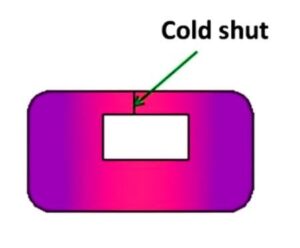 20 Types of Casting Defects [Their Causes & Remedies] PDF