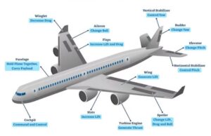 7 Essential Parts of Aircraft & Its Functions [Pictures & PDF]