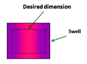 20 Types of Casting Defects [Their Causes & Remedies] PDF