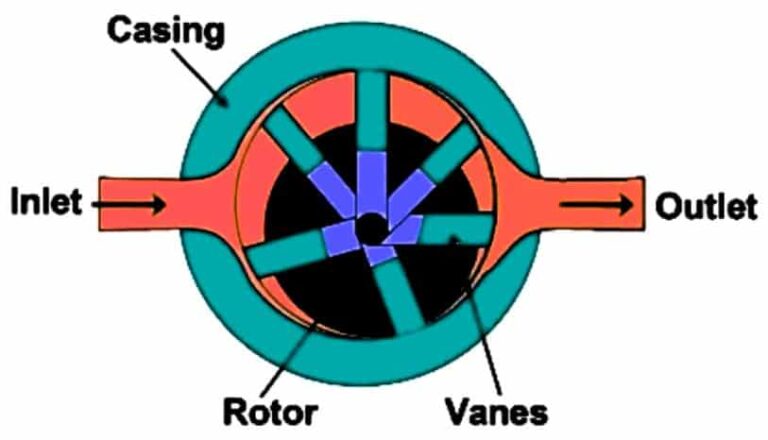 5 Types of Air Compressors: Working principle, Application (PDF)