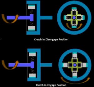 Centrifugal Clutch: Diagram, Parts, Working & Uses [PDF]