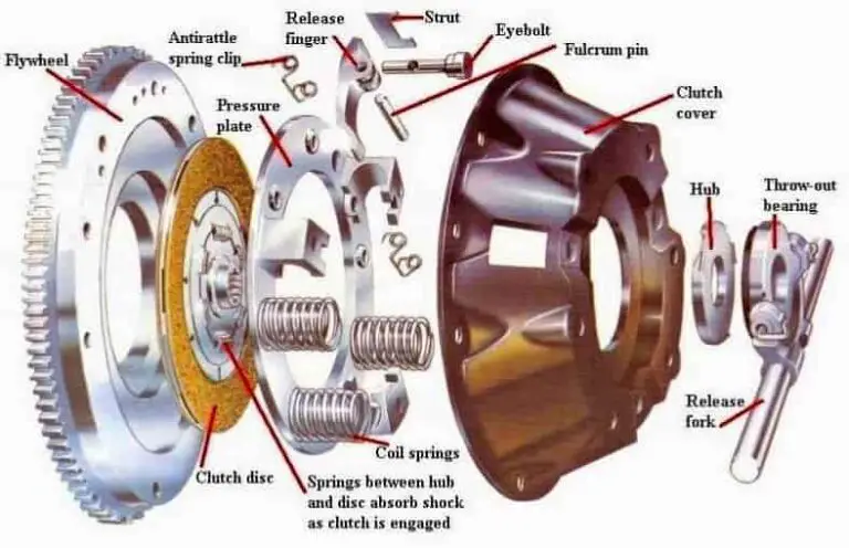 Multi Plate Clutch: Diagram, Parts, Working & Types [PDF]