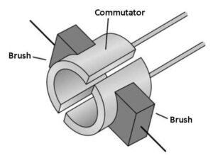 12 Essential Parts of DC Generator & Their Functions [PDF]