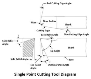 Single Point Cutting Tool: Diagram, Nomenclature, Material [PDF]
