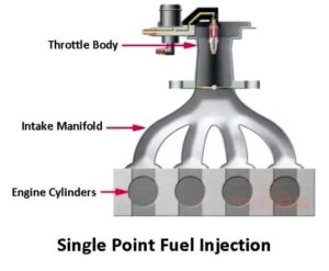 Fuel Injection System: Diagram, Parts, Working, Types [PDF]