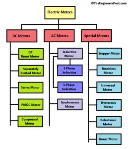 Types of Electric Motors: Their Working & Applications [PDF]