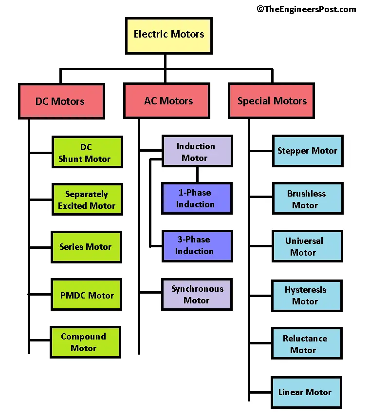 What Are The Main Types Of Electric Motors Infoupdate What Are The Main Types Of Electric Motors Infoupdate