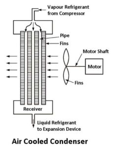 Types of Condensers: Their Working & Applications [PDF]