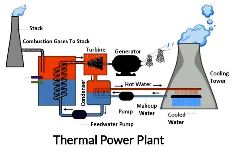 Thermal Power Plant: Diagram, Layout, Working & Construction
