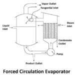 Types of Evaporators: Their Working and Applications [PDF]