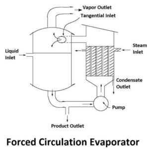 Types of Evaporators: Their Working and Applications [PDF]
