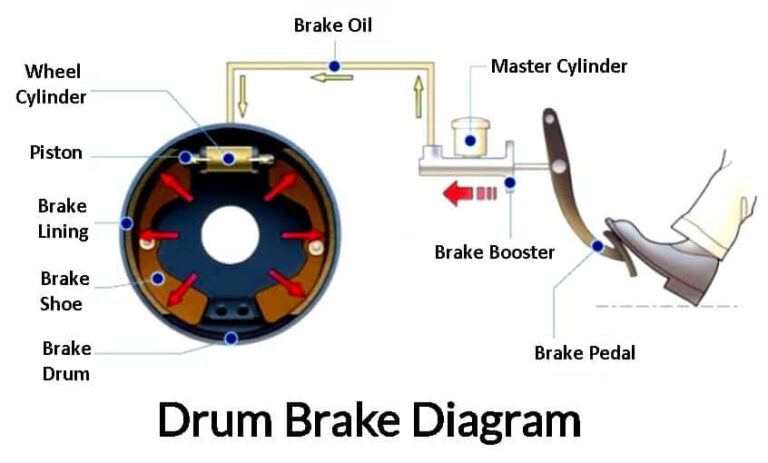 Drum Brake: Diagram, Parts, Working, Types & Uses [PDF]