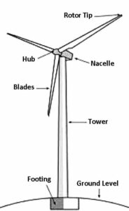 Types of Wind Turbine: Horizontal Axis & Vertical Axis Turbine