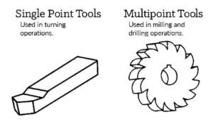 Multi Point Cutting Tool: Diagram, Examples & Advantages [PDF]