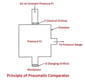 Pneumatic Comparator: Diagram, Working, Parts, Types