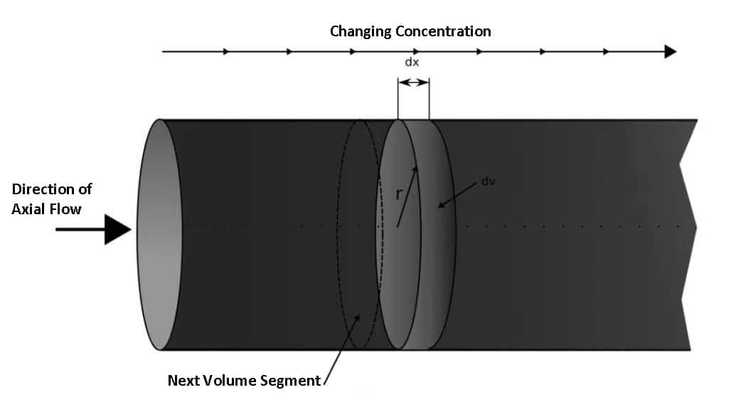 Types of Reactors: Their Working & Applications [PDF]