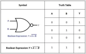Logic Gates with Truth Table [AND, OR, NAND, NOR] PDF