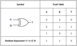 Logic Gates with Truth Table [AND, OR, NAND, NOR] PDF