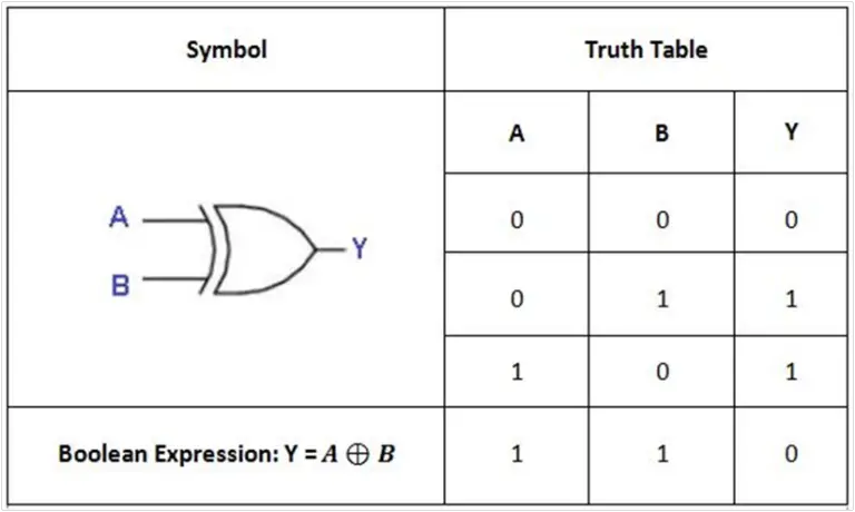 Logic Gates with Truth Table [AND, OR, NAND, NOR] PDF