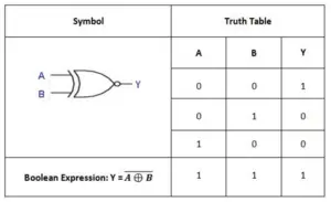 Logic Gates with Truth Table [AND, OR, NAND, NOR] PDF