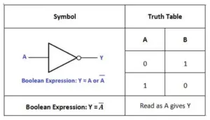 Logic Gates with Truth Table [AND, OR, NAND, NOR] PDF