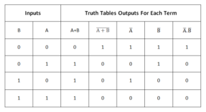 Logic Gates with Truth Table [AND, OR, NAND, NOR] PDF