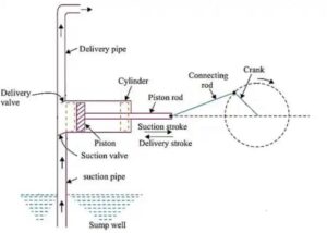 Reciprocating Pump: Diagram, Parts, Working & Types [PDF]
