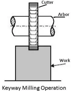 16 Types of Milling Operations Explained [with PDF]