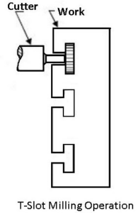 16 Types of Milling Operations Explained [with PDF]
