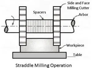 16 Types of Milling Operations Explained [with PDF]