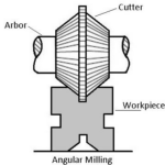 16 Types of Milling Operations Explained [with PDF]