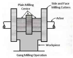 16 Types of Milling Operations Explained [with PDF]