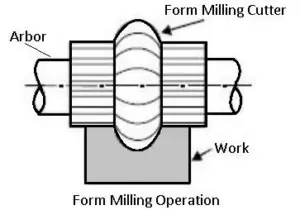 16 Types of Milling Operations Explained [with PDF]
