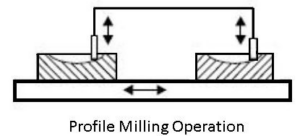16 Types of Milling Operations Explained [with PDF]