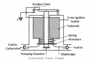 Different Types of Fuel Pump and Their Working [with PDF]