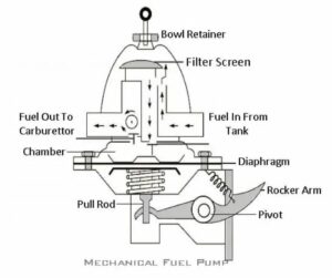 Different Types of Fuel Pump and Their Working [with PDF]