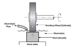 Electrochemical Grinding: Parts, Working, Application, Advantages