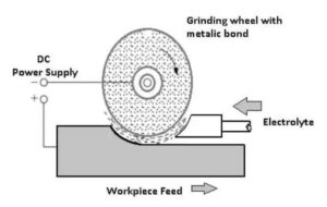 Electrochemical Grinding: Parts, Working, Application, Advantages